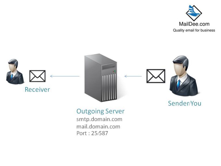Outgoing Server หรือ SMTP คืออะไร และ จะตั้งค่าใน มือถือ หรือ Outlook ...
